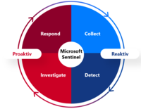 Was ist Microsoft Sentinel? | novaCapta